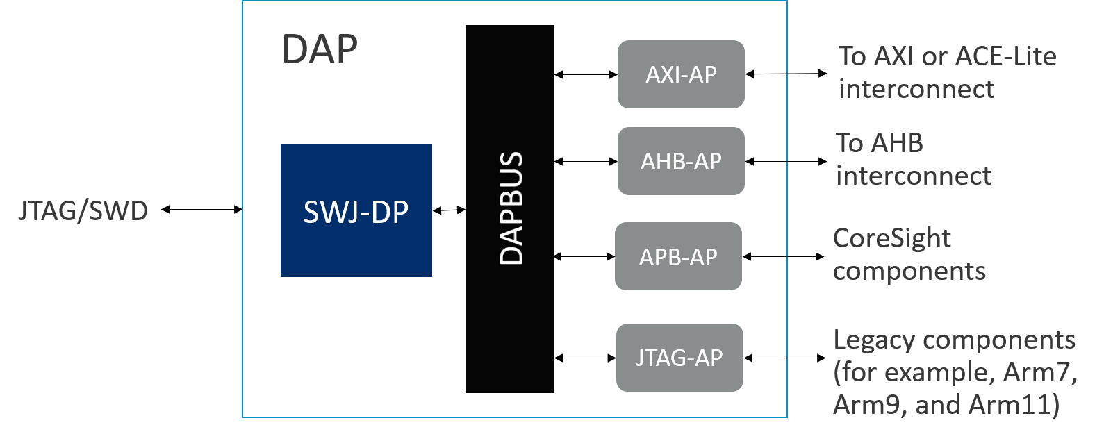 Tutorials and guides | Understanding the CoreSight DAP – Arm Developer